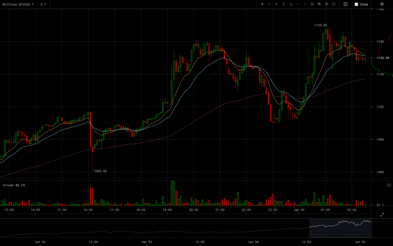 Bitcoin Price Spikes Amidst Historically High Trading Volumes; Nearing ...