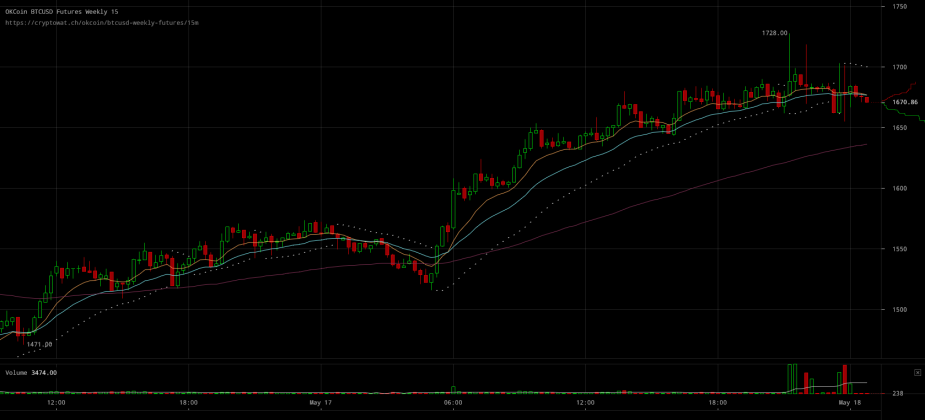 Bitcoin Price Rebounds Above $1800; Gets Met With Resistance - Crypto ...